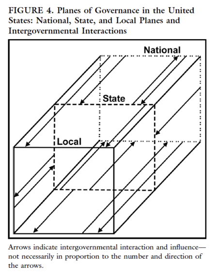 Intergovernmental Relations - Federalism in America