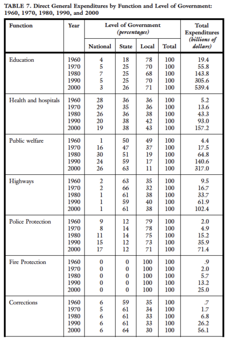 Intergovernmental Relations - Federalism in America
