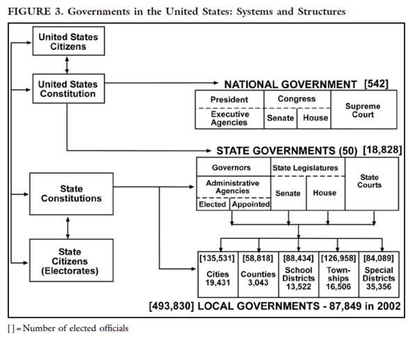 Intergovernmental Relations - Federalism in America