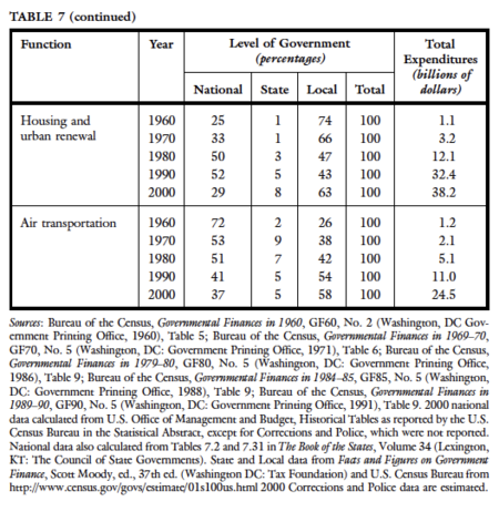 Intergovernmental Relations - Federalism in America